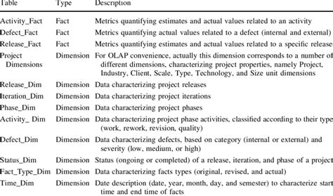 Case Study Facts And Dimensions Of The Analytical Model Download Scientific Diagram