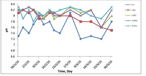 Variation Of The Ph For Different Msl Column Systems Eu Raw Download Scientific Diagram