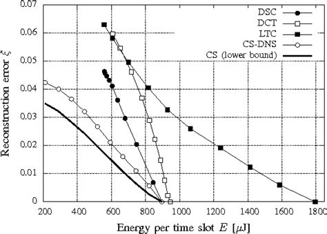 Figure 5 From Evaluating The Gap Between Compressive Sensing And Distributed Source Coding In