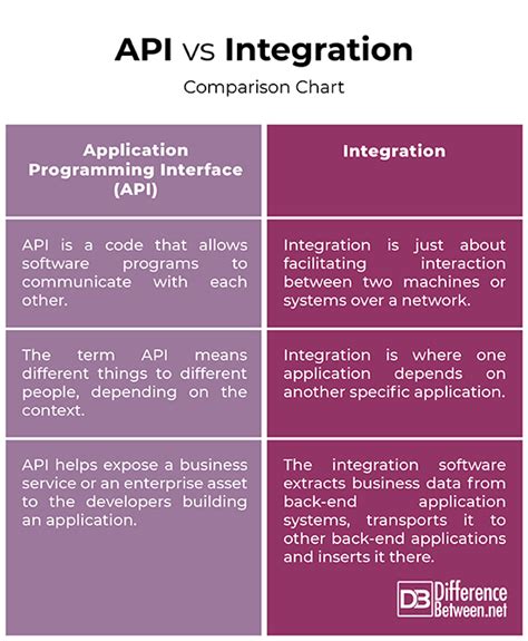 Difference Between Api And Integration Difference Between Api Vs