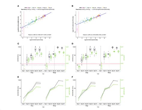 Comparison Of Acov2s And Elisa Passing Bablok Regression Fit