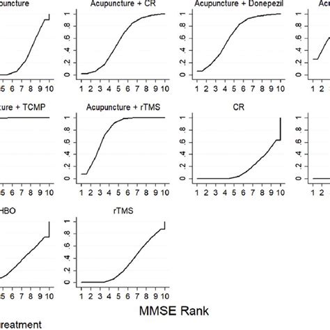 Sucra Of Mmse Mmse Minimum Mental State Examination Sucra The