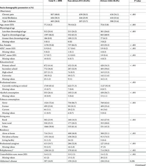 Descriptive And Univariate Analysis According To Driving Status Download Scientific Diagram