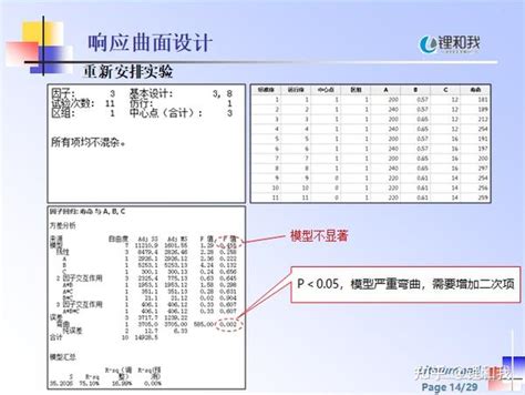 DOE工程方法丨③响应曲面设计 知乎