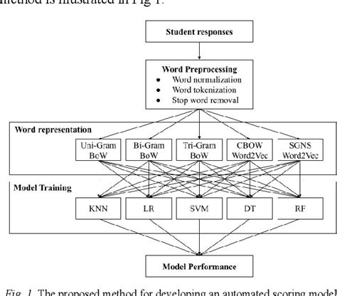 Figure 1 From Automated Scoring Model For Semi Open Ended Question In Scientific Explanation