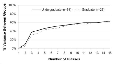 Seeking The Elbow Criterion Note The Number Of Classes Used In Download Scientific Diagram