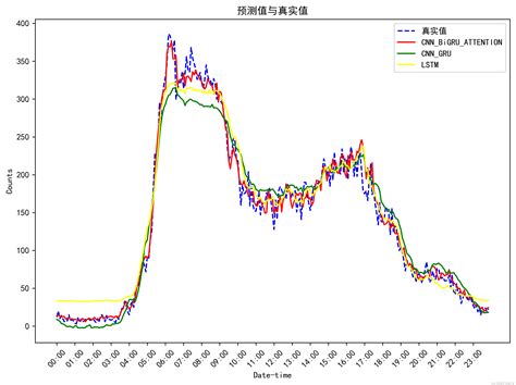 交通流量预测 python代码，压缩包中带有数据，cnn gru cnn bigru attention lstm三种不同模型，多特征输入，单