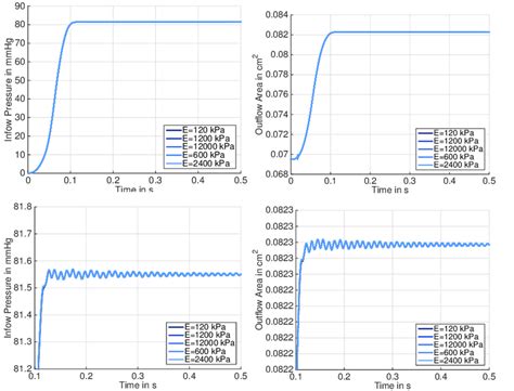 Sensitivity Analysis For The Absorbing Boundary Conditions Performed Download Scientific