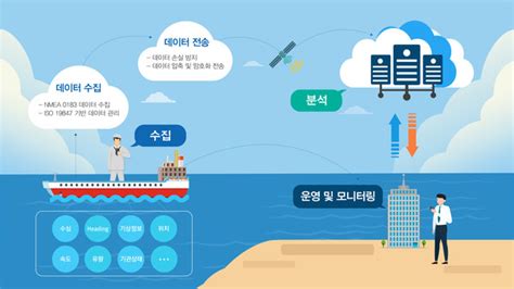 중소조선연구원 Ict결합한 중소형 선사 선박 유지보수 시스템 개발