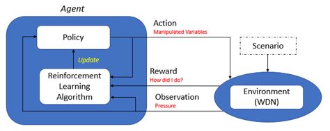 reinforcement learning agent download scientific diagram