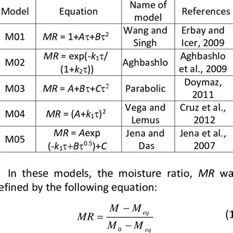 Thin Layer Drying Models Download Table