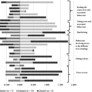 Overview Of Clusters Corresponding To Writing Profiles Download Scientific Diagram