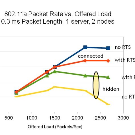 wi fi throughput as a function of load with and without rts cts for download scientific diagram