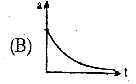 Which Of The Following Is The Incorrect Graph For A Sphere Falling In