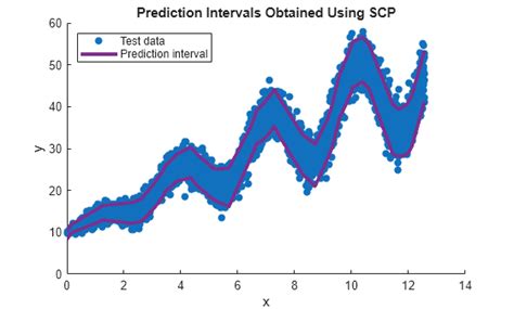 create prediction intervals using split conformal prediction matlab