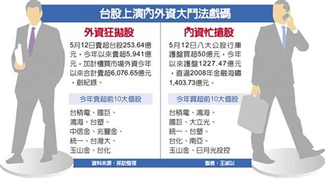 外資今年賣超逾6000億創紀錄 財經要聞 工商時報