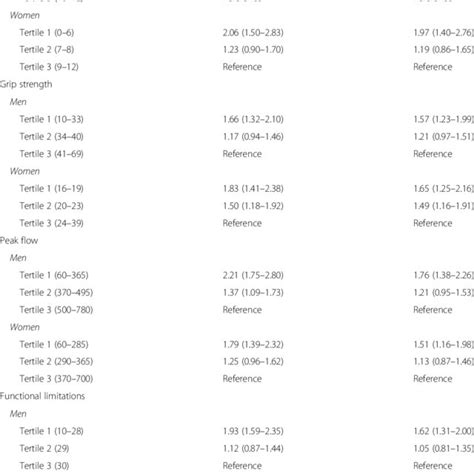 Hazard Ratios For Mortality Of Sex Specific Tertiles Of Physical