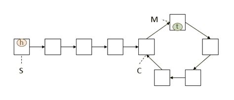 菜鳥工程師 肉豬 Floyd Cycle Detection Algorithm 龜兔賽跑算法