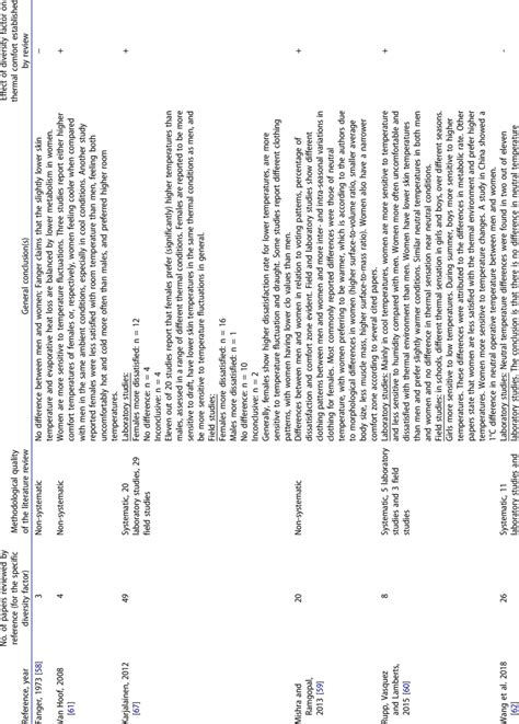 Summary Of Literature Review Related To Sex As Physiological Driver Of Download Table