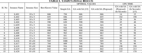 Figure 1 From A Hybrid Of Genetic Algorithm And Simulated Annealing For Optimizing Multi Job