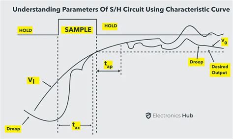 Basics Of Sample And Hold Circuit Types Characteristics Applications