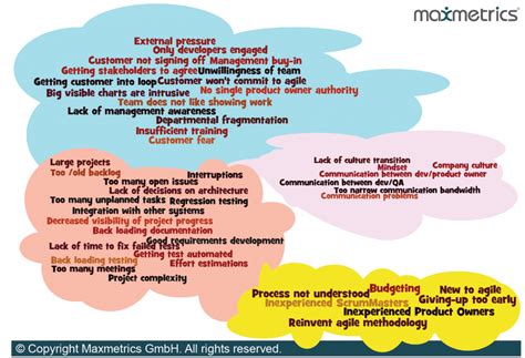 Agile Problems Challenges Failures Maxmetrics