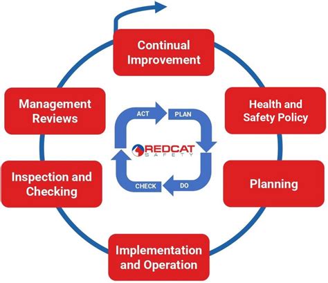 ISO 45001 Implementation Plan REDCAT SAFETY