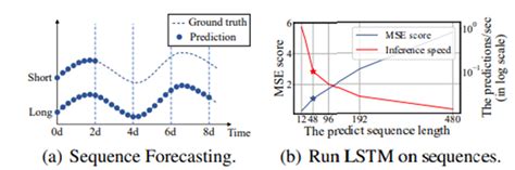 Informer Beyond Efficient Transformer For Long Sequence Time Series