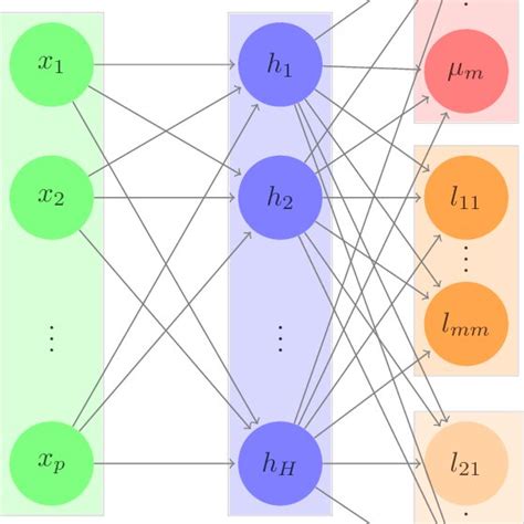 Predictive Model Shallow Neural Network Download Scientific Diagram