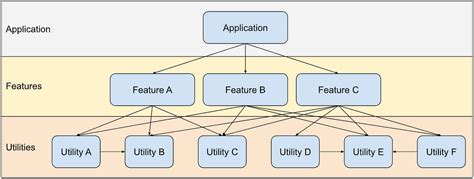 Basic And Advanced Networking In Dart And Flutter — The Tide Way Part 0 Introduction By