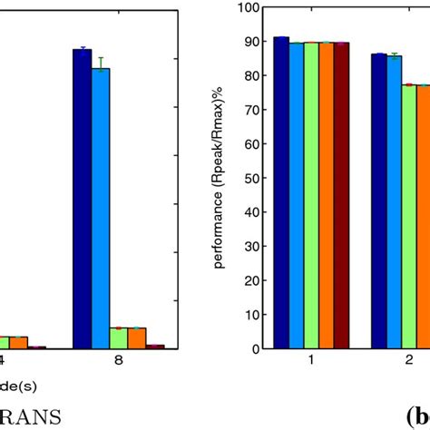 Network Virtualization Benchmarking On Multiple Nodes The Results