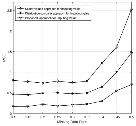 enhancing sensor data imputation owa based model aggregation for