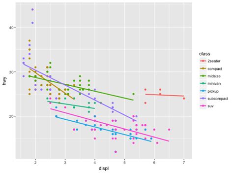 Smoothed Conditional Means — Geomsmooth • Ggplot2