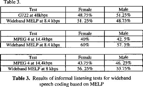 Mixed Excitation Linear Prediction Semantic Scholar
