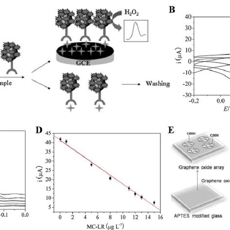 A Schematic Illustration Of The Colorimetric Sensor And Mechanism Of Download Scientific
