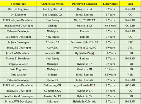 Santhosh Velpuri On Linkedin Updatedhotlist Benchhsales Hotlist