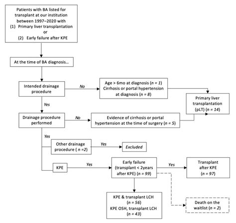 Flowchart Describing Patient Selection Legend Ba Biliary Atresia