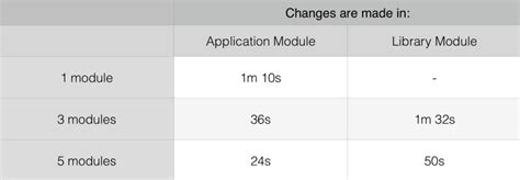 Android Multi Module로 Android Project 구성하기 Cellodove