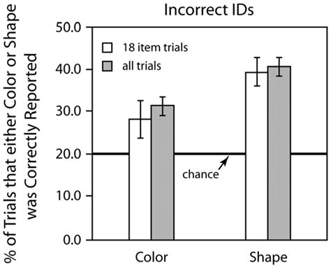 The Percent Correct Color Or Shape Identifications On Error Trials In