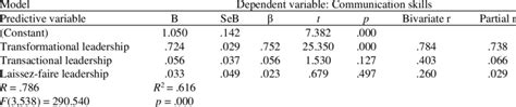 findings of multiple regression analysis for level of prediction of