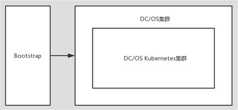 Bdos 部署 Kubernetes 最佳实践 Bdos 大数据操作系统