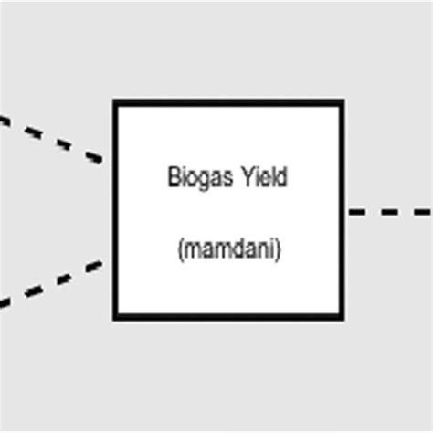 Fuzzy Architecture For The Biogas Yield Download Scientific Diagram