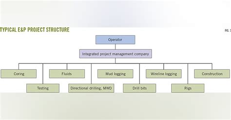 Performance Based Contracting Improves Project Execution Oil And Gas