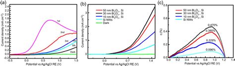Linear Scan Voltammograms Of A Si Nw Arrays B Core Shell Nw Arrays