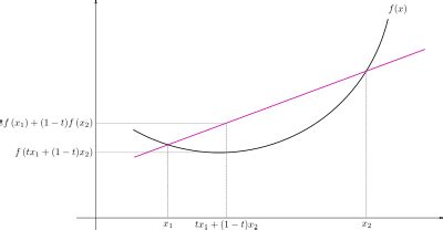 Jensen S Inequality Wikipedia