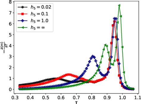 Figure 1 From Moving From Continuous To Discrete Symmetry In The 2d Xy