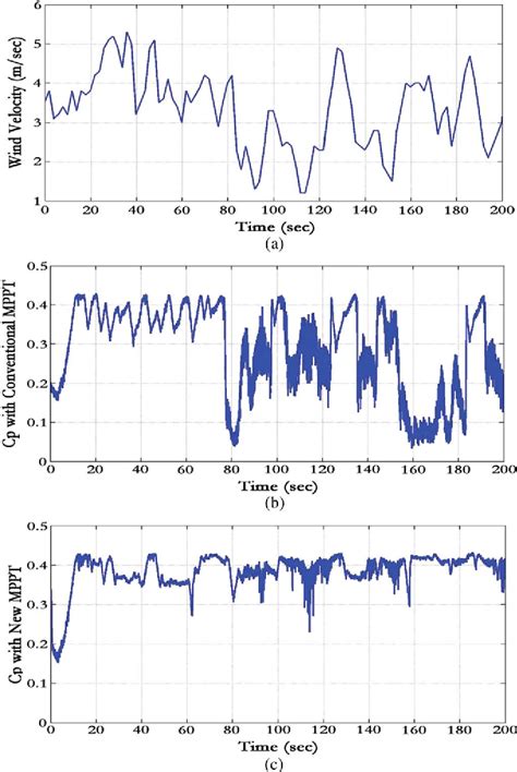Figure 12 From A Novel Algorithm For Fast And Efficient Speed