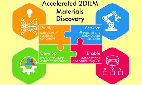 Accelerating Discovery And Development Materials