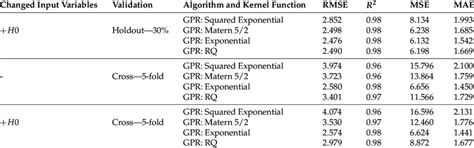 Sensitivity Of GPR Model Accuracy To Input Variables And Validation Download Scientific Diagram