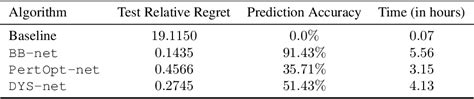 Table 2 From Learning To Solve Integer Linear Programs With Davis Yin Splitting Semantic Scholar